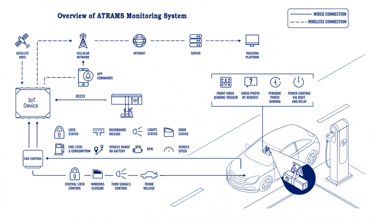 vmTrack Quick Start Guide - ATRAMS-Leading IoT Connectivity in Africa